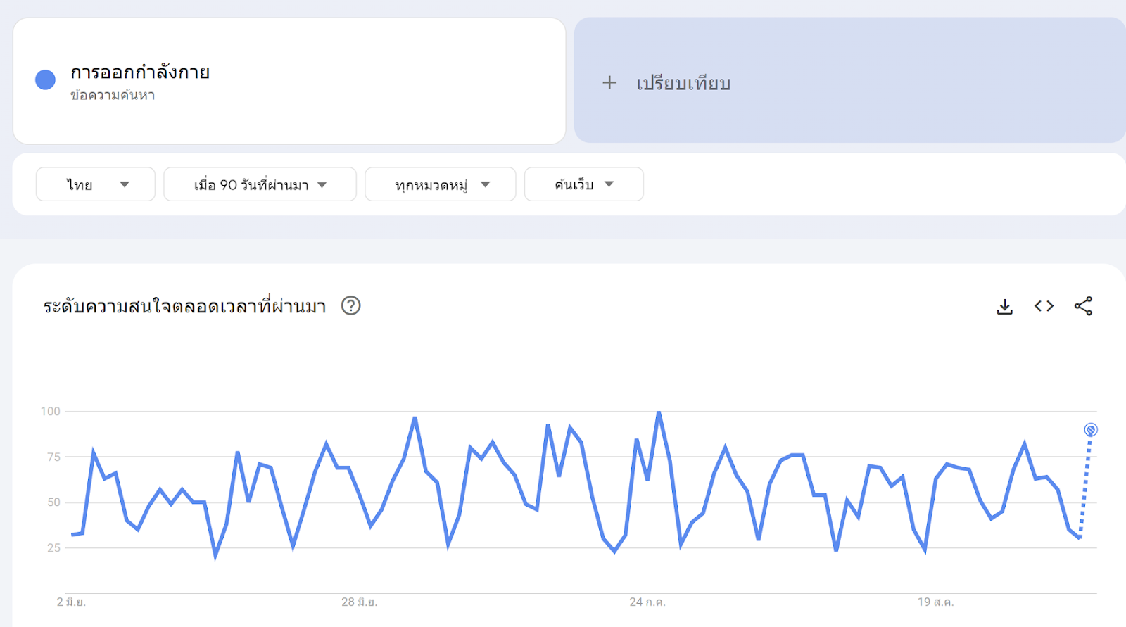 Data-Driven Insight ทุกคนรู้สุขภาพสำคัญ แต่..ทำไม? พฤติกรรมกลับสวนทาง